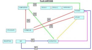 Comprendre les mécanismes de gestion des flux logistiques - SIMCORE