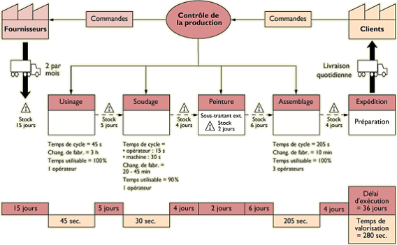 Flow Value Mapping or Material and Information Flow Analysis - SIMCORE