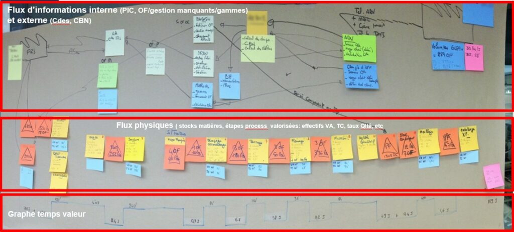 VSM versus Simulation de Flux - Simcore